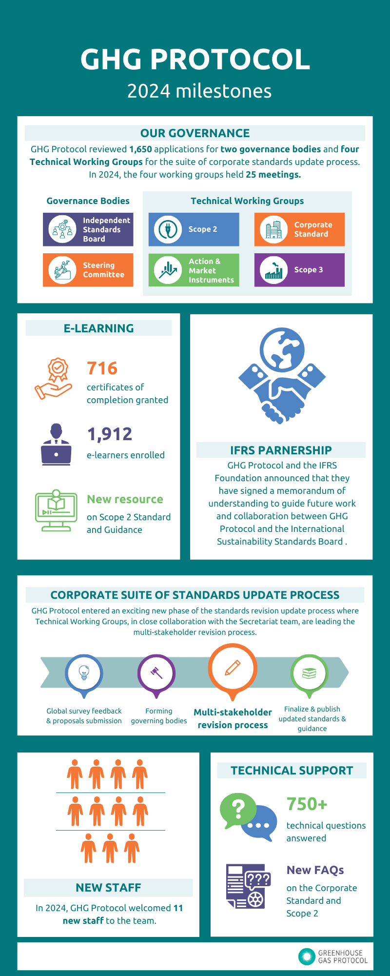 2024 Major Milestones for the GHG Protocol | GHG Protocol